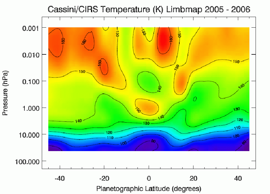 Stratosphere Temperature