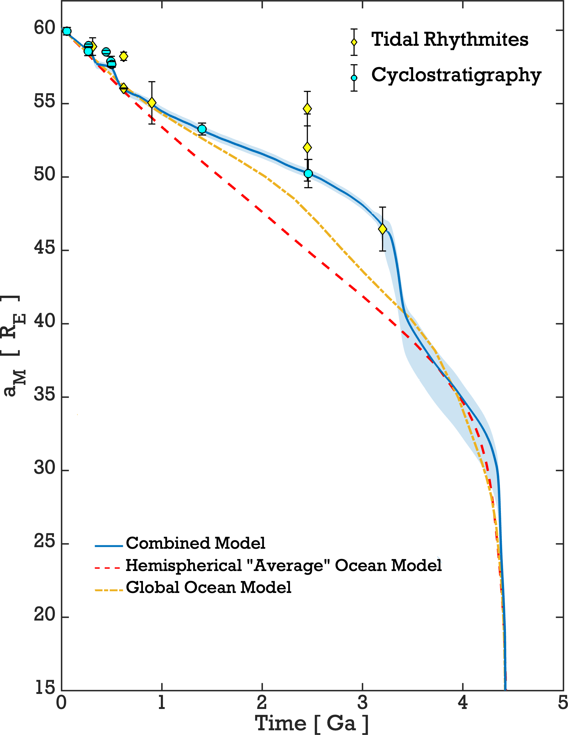 Un scénario cohérent pour l’évolution de la distance Terre-Lune ...