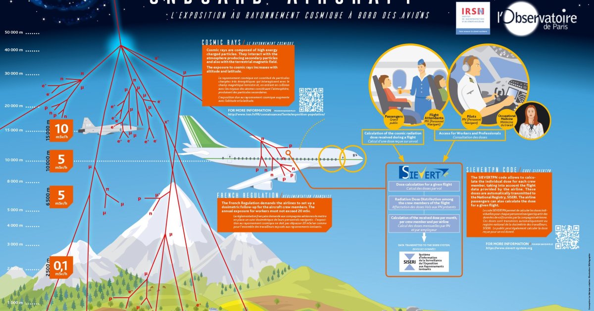 Le rayonnement cosmique sous surveillance mondiale - Observatoire de ...
